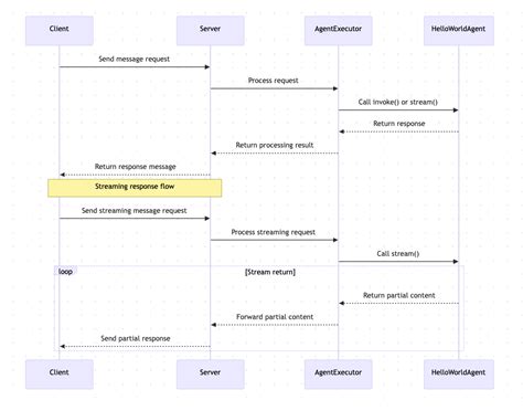Practical Guide To The Official A2a Sdk Python A2a Protocol