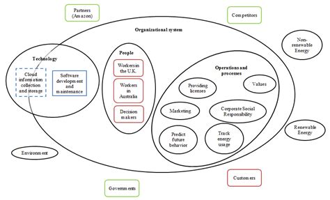 Octopus Energys Sociotechnical System Analysis Free Essay Example