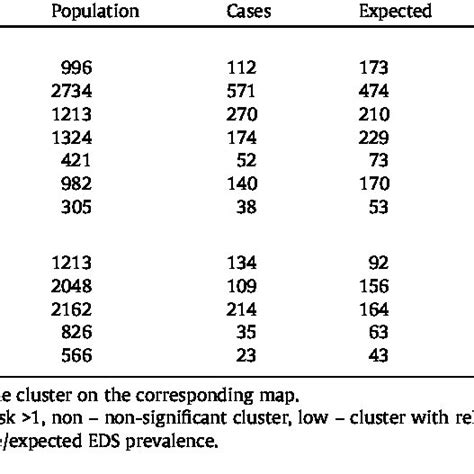 Epds Cluster Analysis Using Spatial Scan Statistic Satscan™ Download