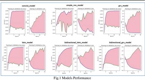 figure 1 from comparison of rnn architectures and non rnn architectures