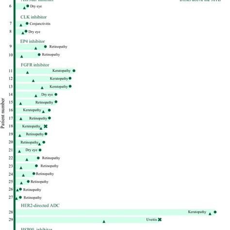 A Ocular Toxicity By Agent Details Of Ocular Toxicity Symptom Onset