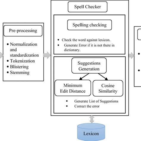 Architecture Of Proposed Spell Checking System Download Scientific