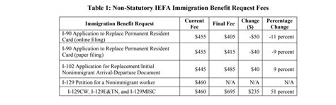 7 Points To Know About Uscis New 2020 Fee Requirements Lum Law Group