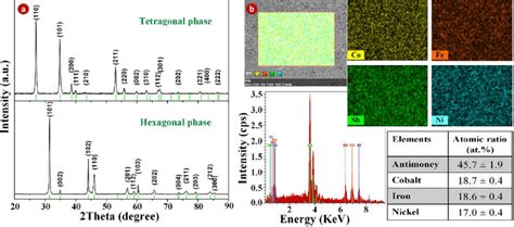 A Xrd Patterns Of The Quaternary Sample Top After Calcination In Download Scientific