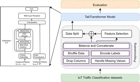 [论文审查] Towards A Transformer Based Pre Trained Model For Iot Traffic
