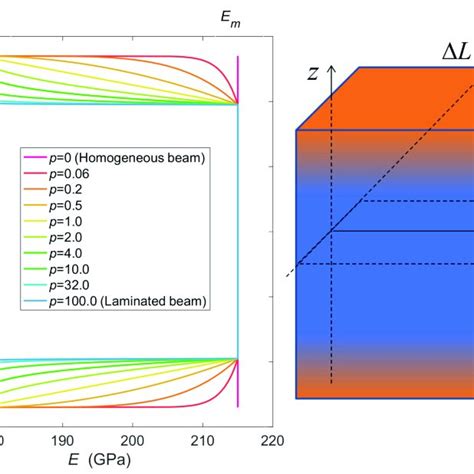 Variations Of Beam Deflection And Rotation Through The Length With Download Scientific Diagram