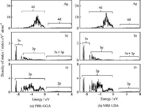 Partial Density Of States Calculated From Pbe Gga A And Mbj Lda B Download Scientific