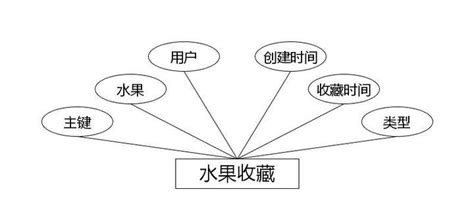 毕业设计：springboot vue本庄村果园预售系统的设计与实现 源码论文 预售系统源码 csdn博客