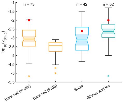 Gmd Impacts Of A Revised Surface Roughness Parameterization In The Community Land Model 51