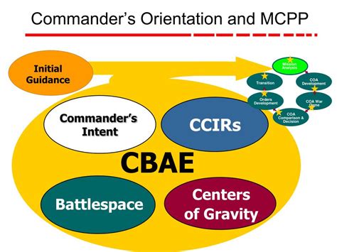 Ppt Commanders Role In Mcpp Powerpoint Presentation Free Download Id5600725