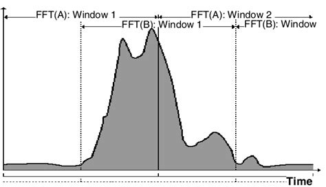 Pulse Envelope With Fft Windowing Download Scientific Diagram