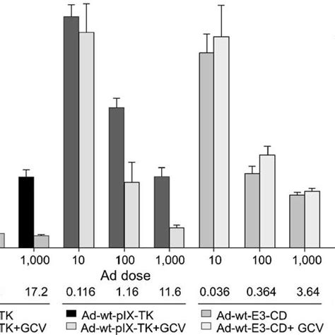 Cscl Gradient Fraction Dna Content And Western Blot Followed Double