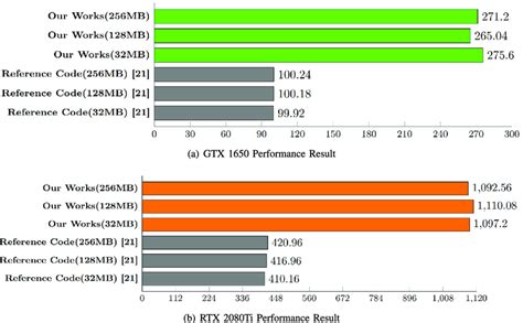 Pipo Performance Results On Gpu Architectureunit Gbps Download