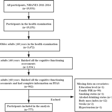 The Flowchart Of Analytic Sample Selection Download Scientific Diagram