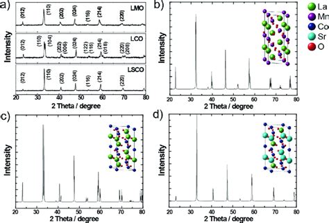x ray diffraction patterns of lmo lco and lsco a experimentally
