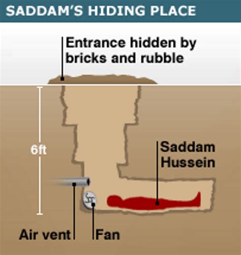 Saddam Husseins Hiding Place Know Your Meme