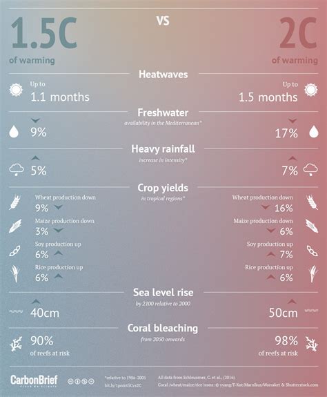 This Graphic Explains Why 2 Degrees Of Global Warming Will Be Way Worse