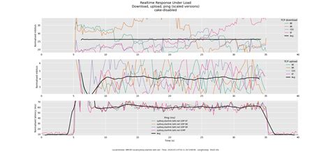 Improve Video And Audio Streaming Network Performance Via Quality Of Service Qos Adjustments