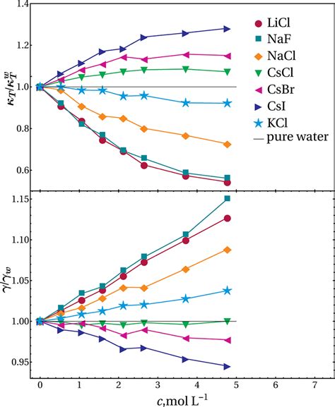 Top Isothermal Compressibility κ T And Bottom Surface Tension γ As