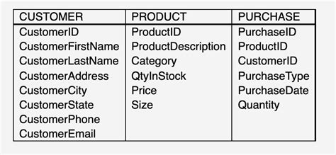 Solved Data Warehousing Make A Mapped Relational Schema