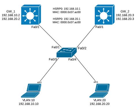 HSRP Timers Tuning And Authentication Remote Lab Net
