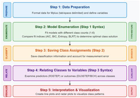 Mplus Latent Class Analysis Latent Profile Analysis