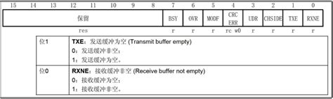 正点原子stm32f1系列学习笔记之spi通信nm25q128(hal库) Csdn博客 正点原子stm32f1系列学习笔记之spi通信nm25q128(hal库) Csdn博客