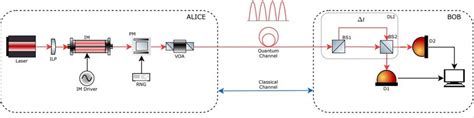 Optical Schematic Of Dps Qkd Protocol Download Scientific Diagram