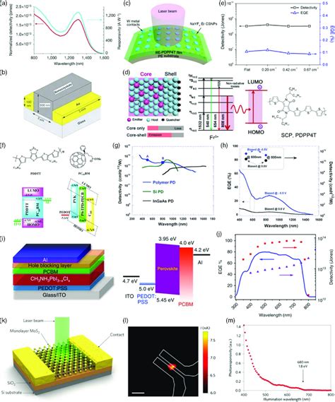 Of Photodetectors Fabricated Using Different Photoactive Materials A Download Scientific