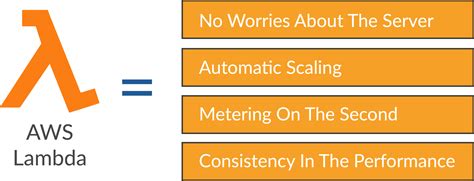 Aws Lambda Benefits Components And Use Cases