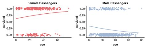 Chapter 13 Logistic Regression Biology 723 Statistical Computing For Biologists