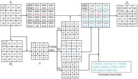 Lossless Data Hiding In Vq Compressed Images Using Adaptive Prediction