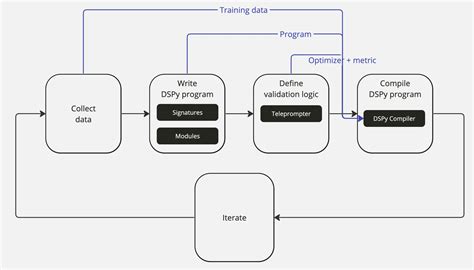 Intro To Dspy Goodbye Prompting Hello Programming Towards Data Science