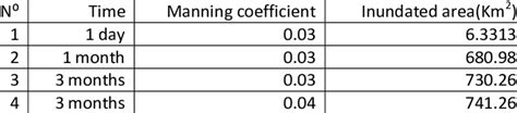 Manning Coefficient Vs Inundated Area In Time Download Table