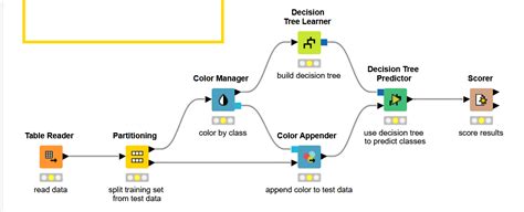 Question About Making A Prediction On The Testing Dataset Knime