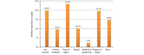 Results Of Relative Attribute Importance Analysis N 247 Download