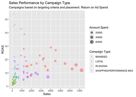 STAA 566 Assignment 1 Ggplot