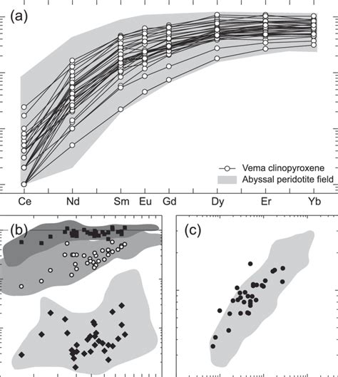 Trace Element Distribution In Residual Clinopyroxenes From The Vema