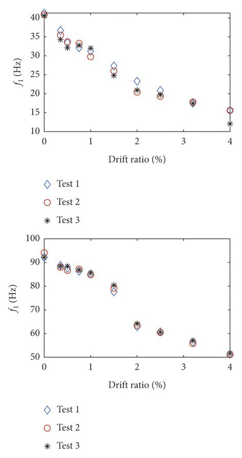 Variation Of The A Identified Frequencies And B Damping Ratios With