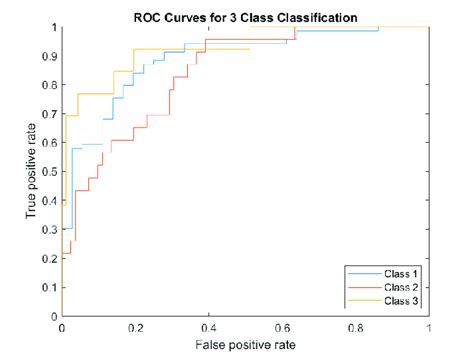 Roc Curves Of The Highest Auc Result For 3 Classes Download