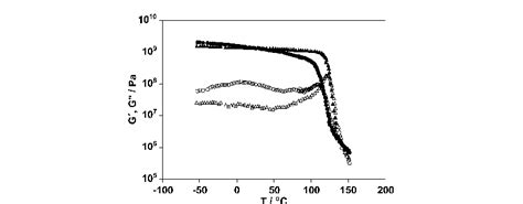 Logarithm Of The Storage And Loss Modulus As A Function Of Temperature