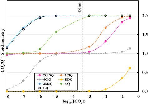 Co2 Stoichiometry Relative To Q²⁻ As A Function Of Co2 Concentration In