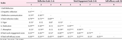 Pearson Correlation Matrix Showing The Correlation Between Nurses