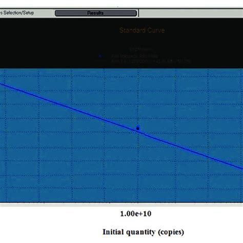 schematic standard curve of a dilution series plotting cycle threshold