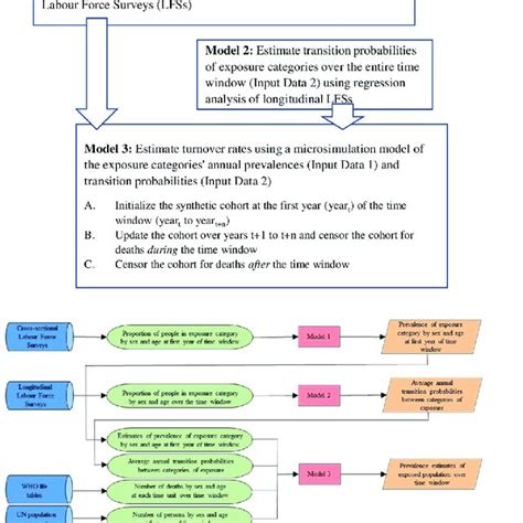 Flow Diagram Of The Data Sources And Modelling Approach A Overview Of Download Scientific