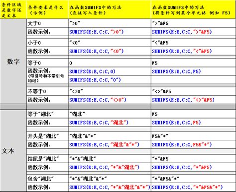 多条件求和，针对条件列如何写大于小于包含，最全详解和示例 正数办公