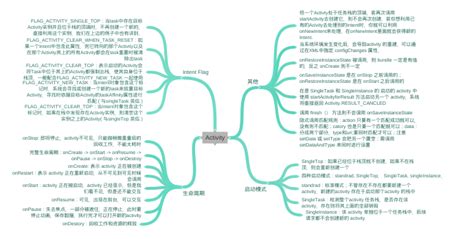 activity 生命周期 完整生命周期：oncreate onstart onresume onpause…
