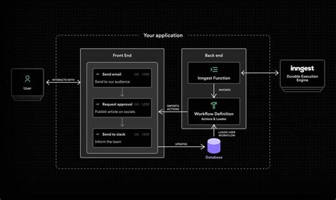 Create User Customizable Workflows In Your Product Inngest