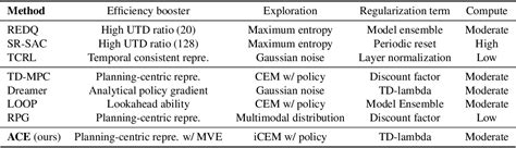 Table 2 From Learning Off Policy With Model Based Intrinsic Motivation For Active Online