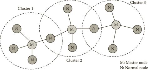 10 Hierarchical Ad Hoc Networks Download Scientific Diagram